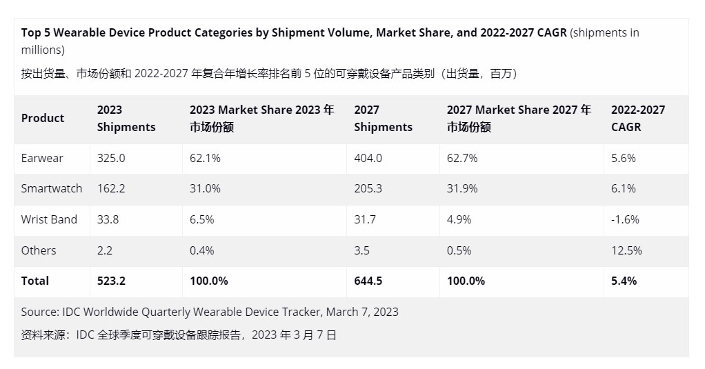 IDC：预计2023年全年可穿戴设备出货量为4.427亿台 同比增长6.3% | 互联网数据资讯网-199IT | 中文互联网数据研究资讯中心-199IT