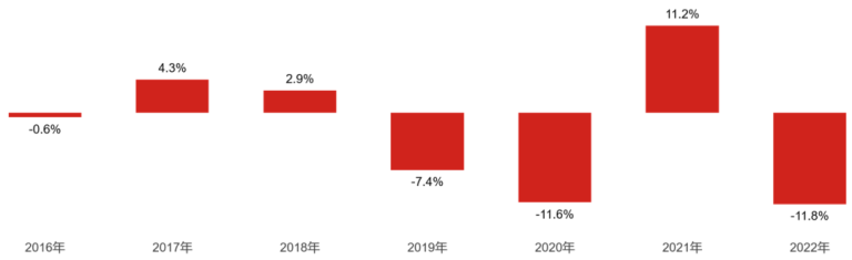 CTR：2022年广告营销市场趋势解读 | 互联网数据资讯网-199IT | 中文互联网数据研究资讯中心-199IT