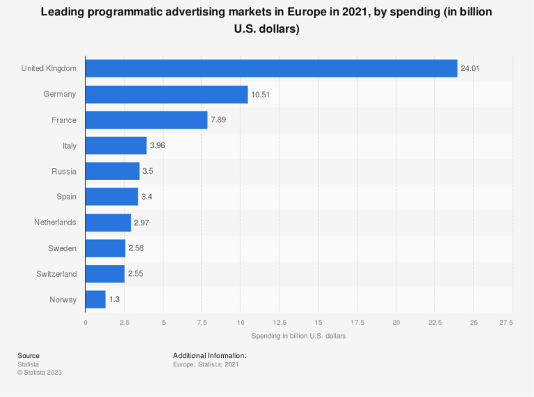 全球最具活力的数字广告市场之一，欧洲程序化广告 | 互联网数据资讯网-199IT | 中文互联网数据研究资讯中心-199IT