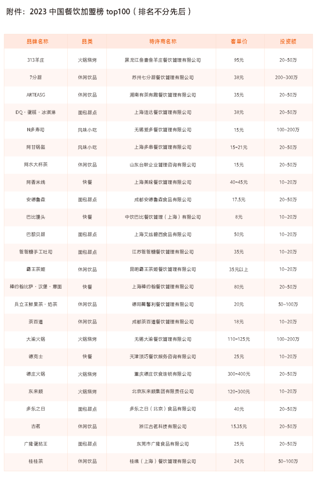 CCFA&美团：2023中国餐饮加盟TOP100（附榜单） | 互联网数据资讯网-199IT | 中文互联网数据研究资讯中心-199IT