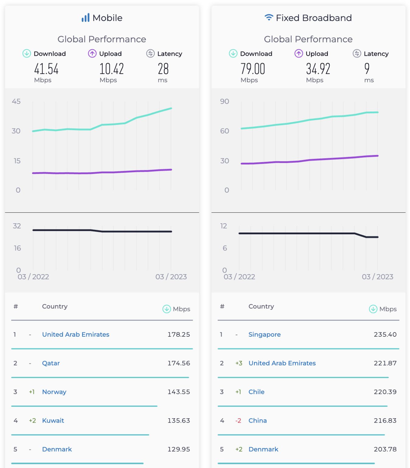 Ookla：2023年Q1全球下载和上传速度的中位数分别为79Mbps和34.92Mbps | 互联网数据资讯网-199IT | 中文互联网 ...