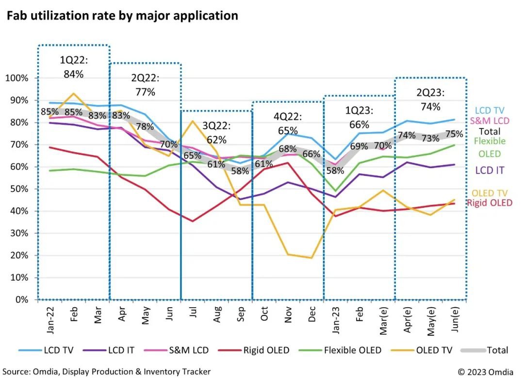Omdia：预计2023年Q2全球显示面板厂家产能利用率回升至74% 但OLED平均未达60% | 互联网数据资讯网-199IT | 中文互联网数据研究资讯中心-199IT