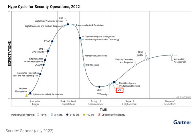 Gartner： 2022年NDR 新兴技术趋势 | 互联网数据资讯网-199IT | 中文互联网数据研究资讯中心-199IT