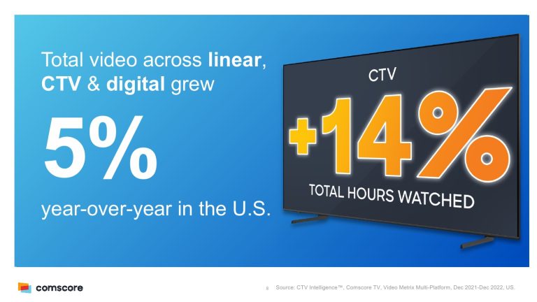 Comscore：2023年Z世代报告 | 互联网数据资讯网-199IT | 中文互联网数据研究资讯中心-199IT