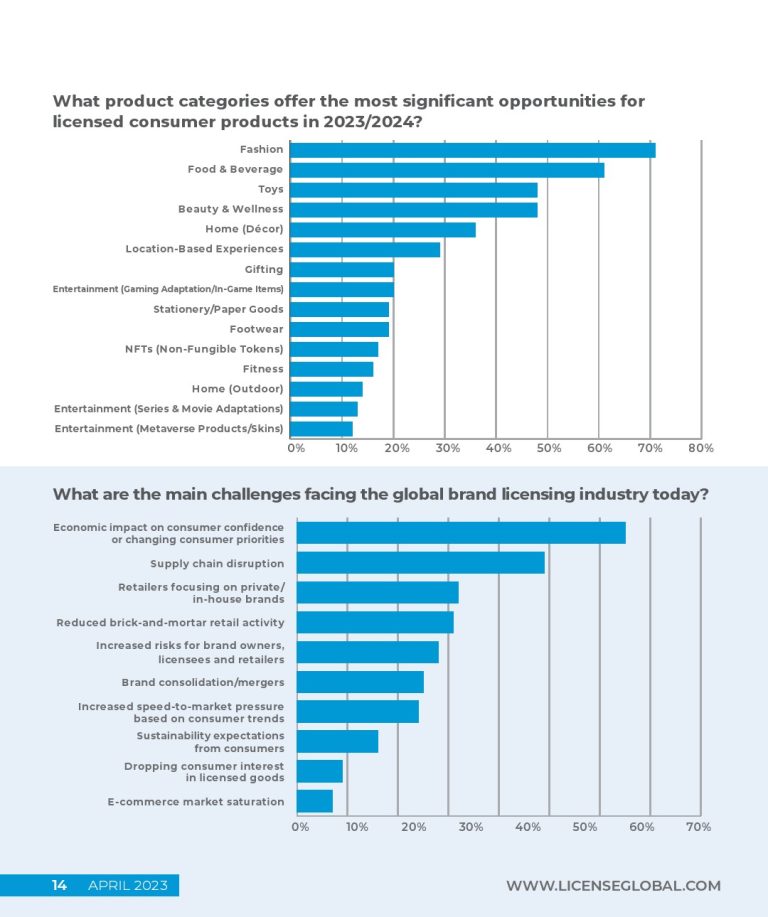 License Global：2023年全球顶级授权代理商报告 | 互联网数据资讯网-199IT | 中文互联网数据研究资讯中心-199IT