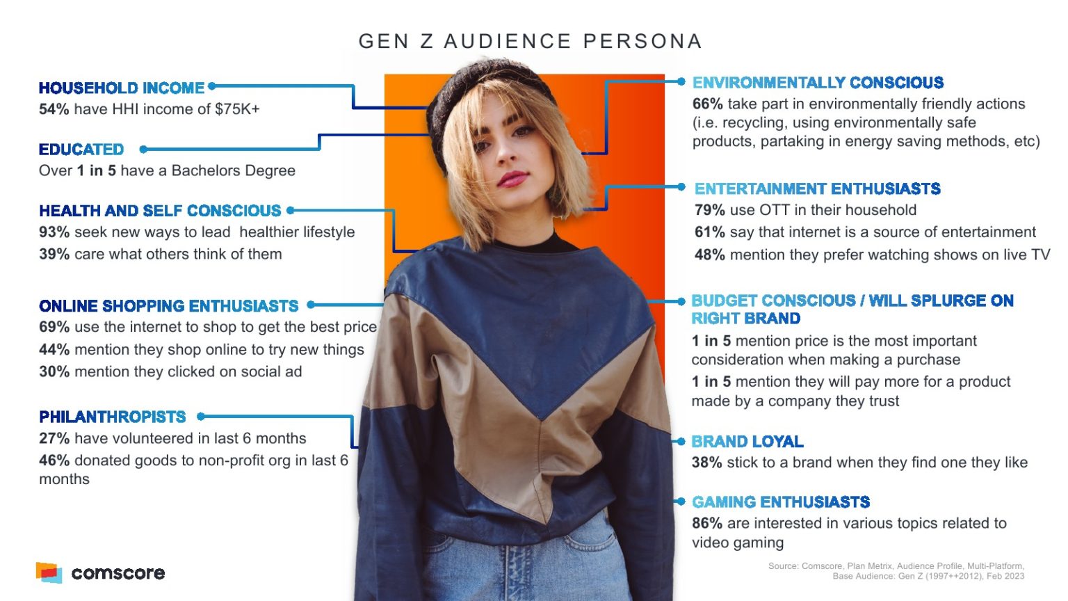 Comscore：2023年Z世代报告 | 互联网数据资讯网-199IT | 中文互联网数据研究资讯中心-199IT