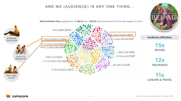 Comscore：2023年Z世代报告 | 互联网数据资讯网-199IT | 中文互联网数据研究资讯中心-199IT