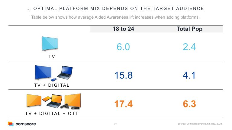 Comscore：2023年Z世代报告 | 互联网数据资讯网-199IT | 中文互联网数据研究资讯中心-199IT