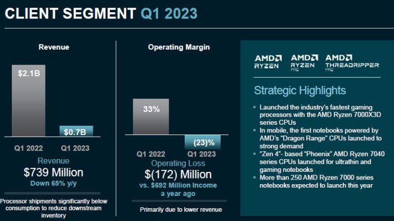 AMD财报：2023年Q1 AMD净亏损1.39亿美元 净收入同比下降118% | 互联网数据资讯网-199IT | 中文互联网数据研究资讯 ...