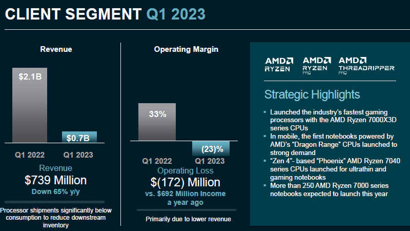 AMD财报：2023年Q1 AMD净亏损1.39亿美元 净收入同比下降118% | 互联网数据资讯网-199IT | 中文互联网数据研究资讯中心-199IT