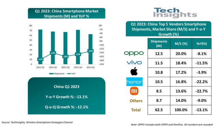 TechInsights：2023 年 Q1 中国智能手机出货量 6250 万台 同比下降 13.1% | 互联网数据资讯网-199IT | 中文互联网数据研究资讯中心-199IT