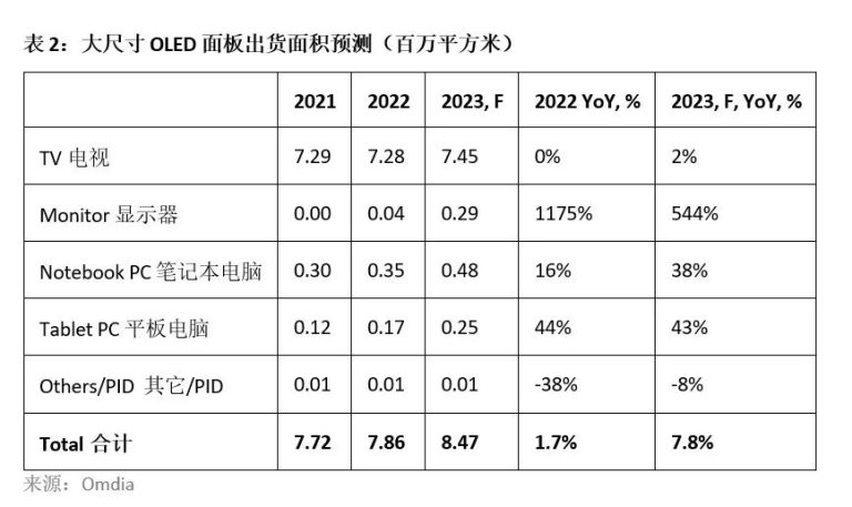 Omdia：2023年大尺寸OLED面板出货片数预计同比增加8.2% 出货面积同比增加7.8% | 互联网数据资讯网-199IT | 中文互联网数据研究资讯中心-199IT