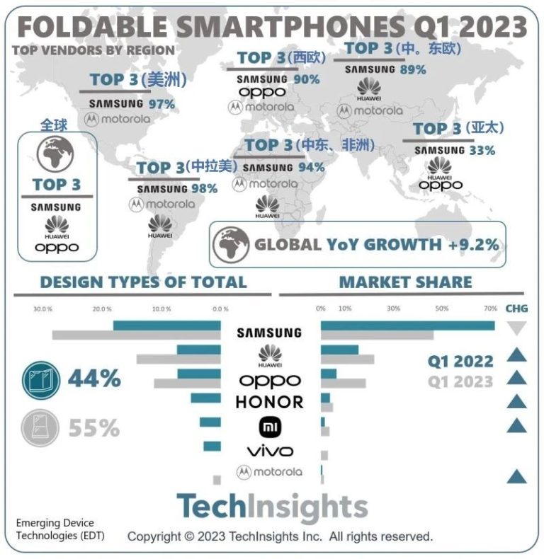 TechInsights：2023年Q1全球折叠屏智能手机出货量同比增长9.2% | 互联网数据资讯网-199IT | 中文互联网数据研究资讯中心-199IT