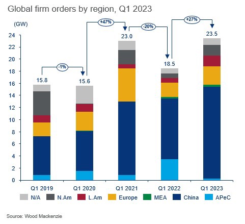 Wood Mackenzie：2023年Q1全球风力发电23.5GW 同比增长27% | 互联网数据资讯网-199IT | 中文互联网数据研究资讯中心-199IT