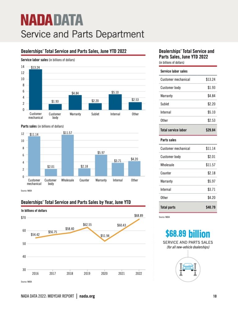 NADA：2022年度美国汽车行业授权经销商报告 | 互联网数据资讯网-199IT | 中文互联网数据研究资讯中心-199IT