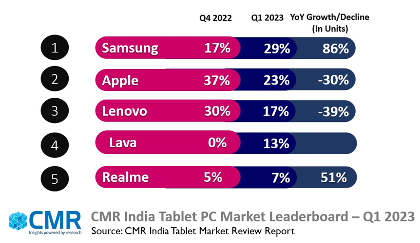 CMR：2023年Q1印度5G平板电脑出货量同比增长36% | 互联网数据资讯网-199IT | 中文互联网数据研究资讯中心-199IT