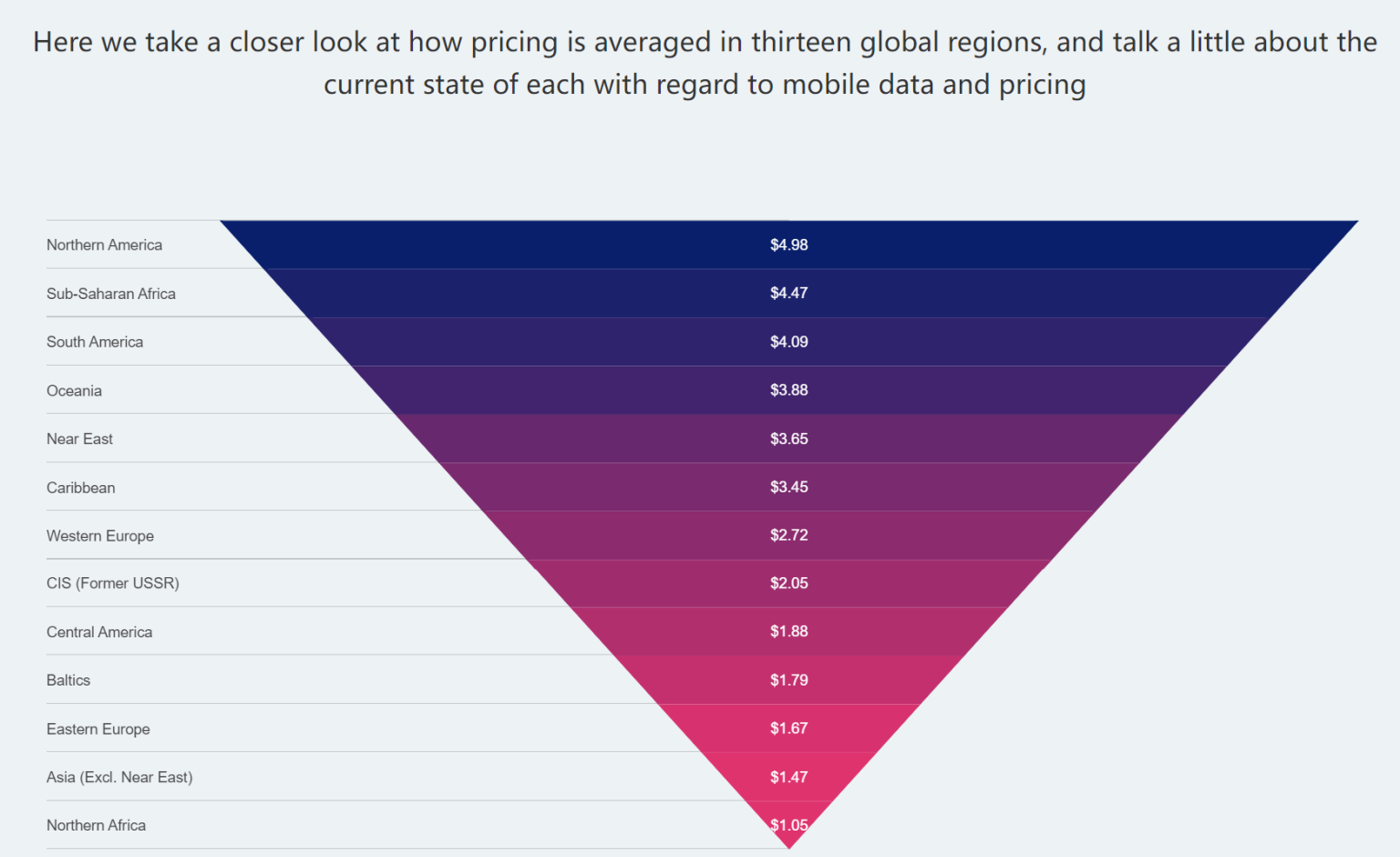 Cable：2022年全球移动数据成本分析 | 互联网数据资讯网-199IT | 中文互联网数据研究资讯中心-199IT