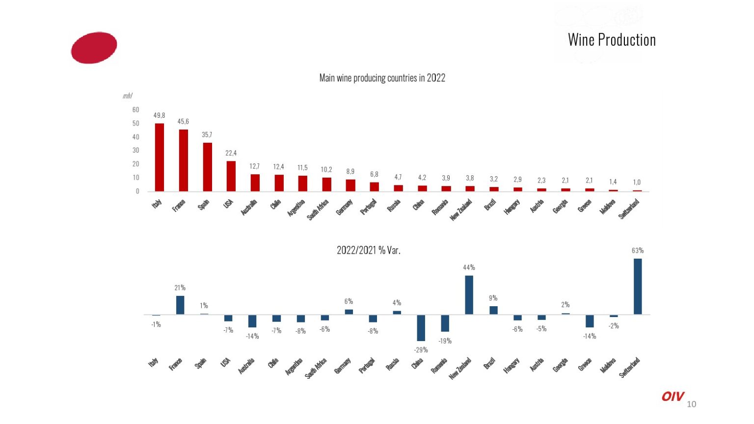 OIV：2023年全球葡萄酒行业报告 | 互联网数据资讯网-199IT | 中文互联网数据研究资讯中心-199IT
