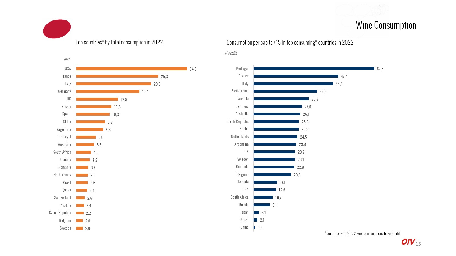 OIV：2023年全球葡萄酒行业报告 | 互联网数据资讯网-199IT | 中文互联网数据研究资讯中心-199IT