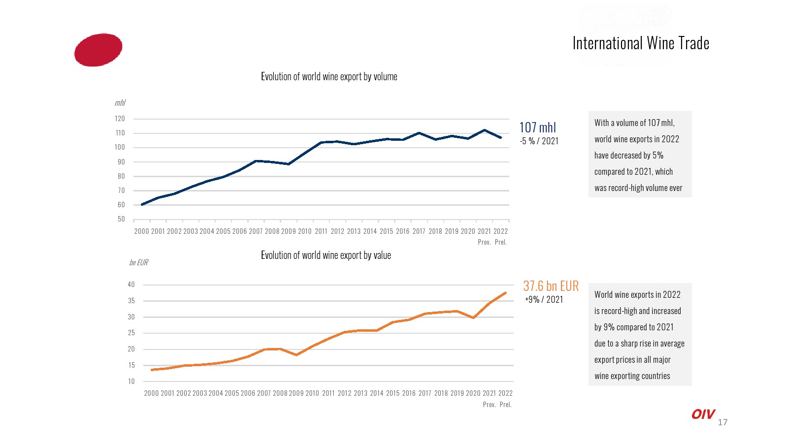 OIV：2023年全球葡萄酒行业报告 | 互联网数据资讯网-199IT | 中文互联网数据研究资讯中心-199IT