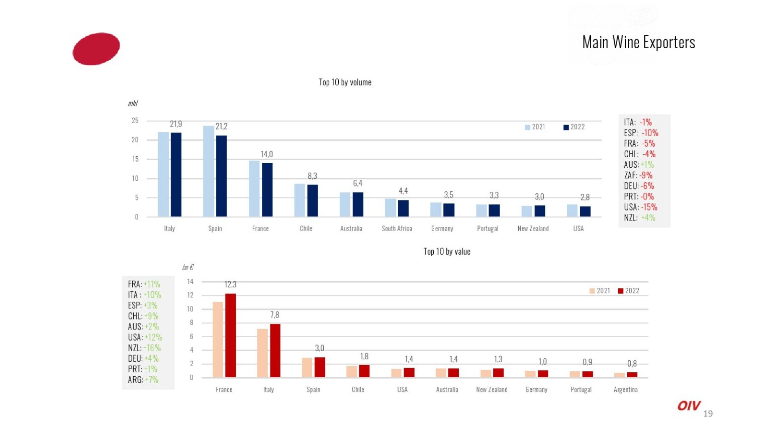 OIV：2023年全球葡萄酒行业报告 | 互联网数据资讯网-199IT | 中文互联网数据研究资讯中心-199IT