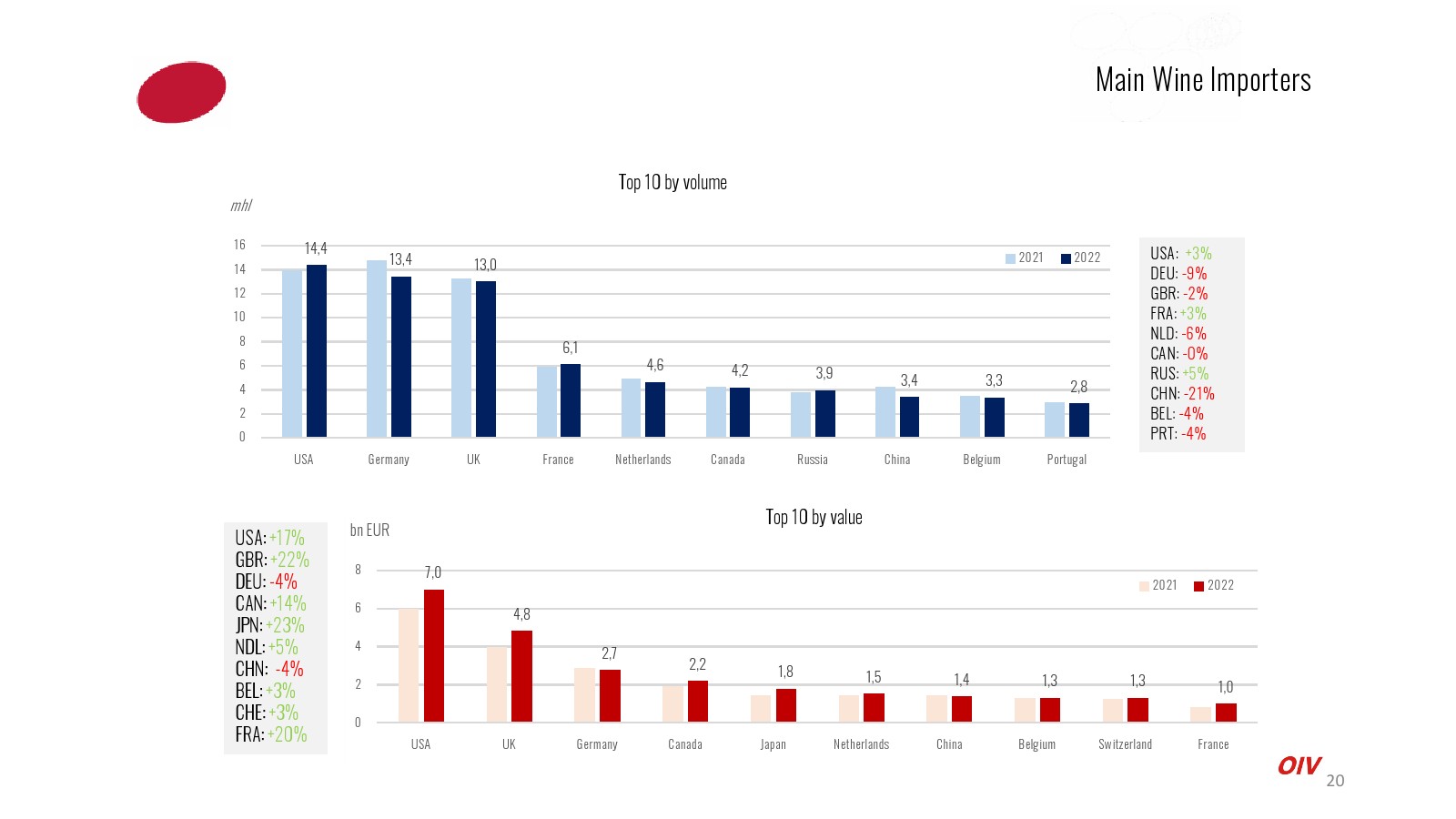 OIV：2023年全球葡萄酒行业报告 | 互联网数据资讯网-199IT | 中文互联网数据研究资讯中心-199IT