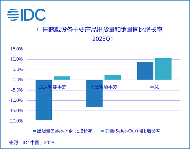 IDC：2023年第一季度中国智能手表市场出货量590万台 同比下跌16.7% | 互联网数据资讯网-199IT | 中文互联网数据研究资讯中心-199IT