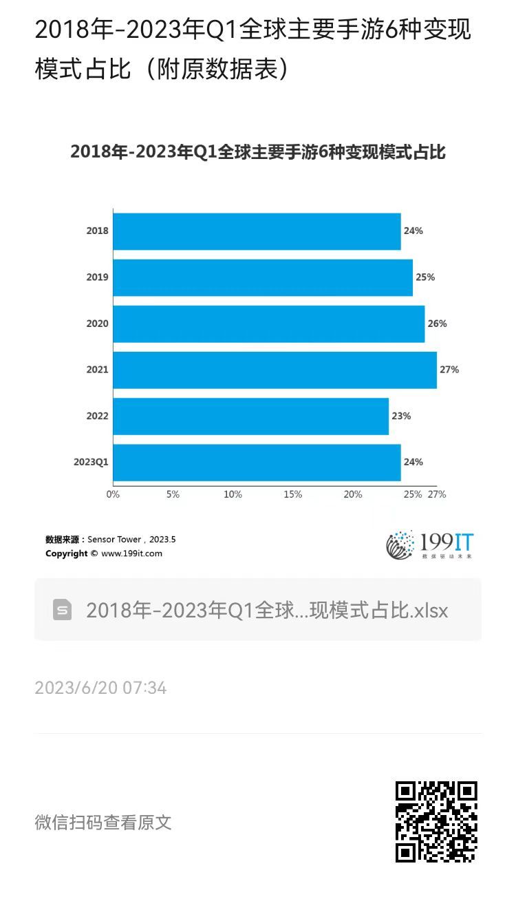 2018年-2023年Q1全球主要手游6种变现模式占比（附原数据表） | 互联网数据资讯网-199IT | 中文互联网数据研究资讯中心-199IT