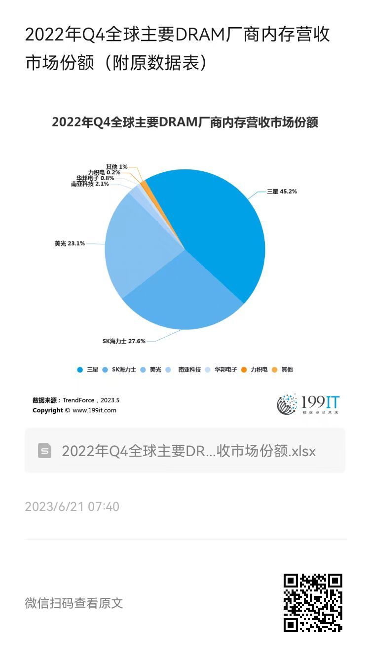 2022年Q4全球主要DRAM厂商内存营收市场份额（附原数据表） | 互联网数据资讯网-199IT | 中文互联网数据研究资讯中心-199IT