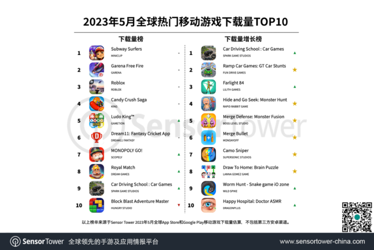 Sensor Tower：2023年5月全球热门移动游戏下载量TOP10 | 互联网数据资讯网-199IT | 中文互联网数据研究资讯中心-199IT