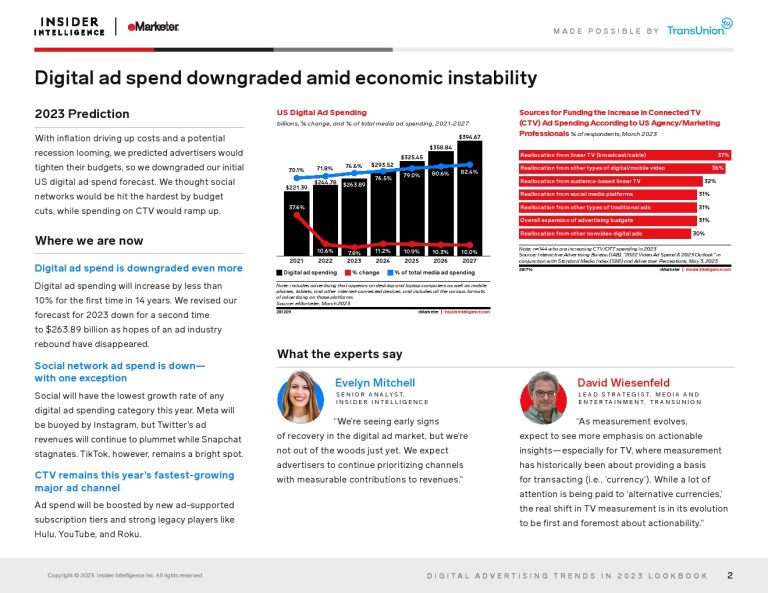 eMarketer：2023年数字广告趋势 | 互联网数据资讯网-199IT | 中文互联网数据研究资讯中心-199IT