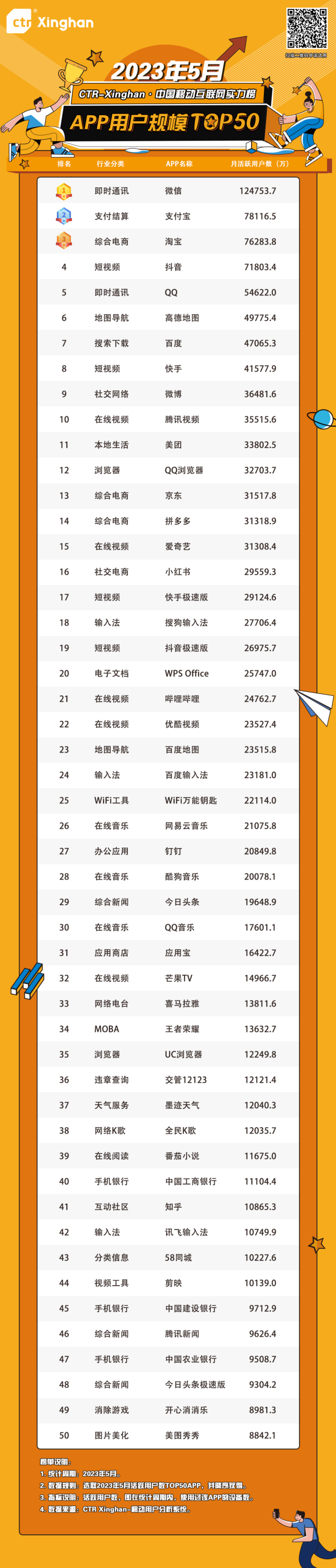 CTR：2023年5月移动互联网APP实力排行 | 互联网数据资讯网-199IT | 中文互联网数据研究资讯中心-199IT