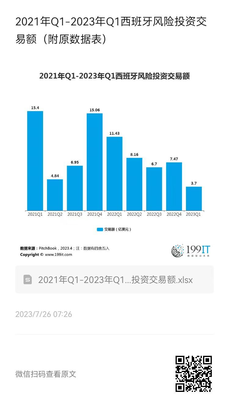 2021年Q1-2023年Q1西班牙风险投资交易额（附原数据表） | 互联网数据资讯网-199IT | 中文互联网数据研究资讯中心-199IT