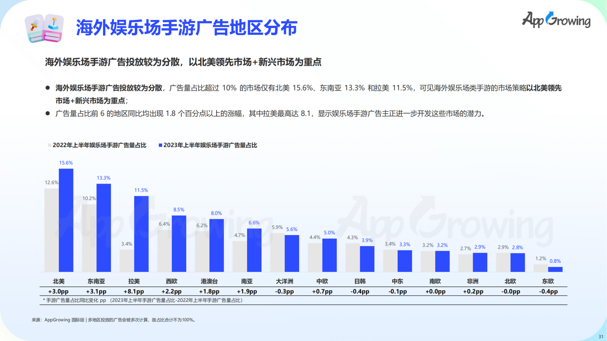 AppGrowing：2023上半年全球手游买量报告 | 互联网数据资讯网-199IT | 中文互联网数据研究资讯中心-199IT