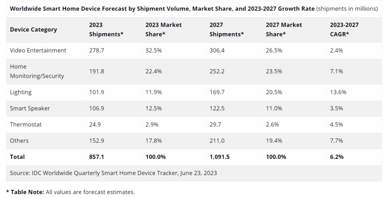 IDC：2023年Q1全球智能家居设备出货量下降5.6% | 互联网数据资讯网-199IT | 中文互联网数据研究资讯中心-199IT