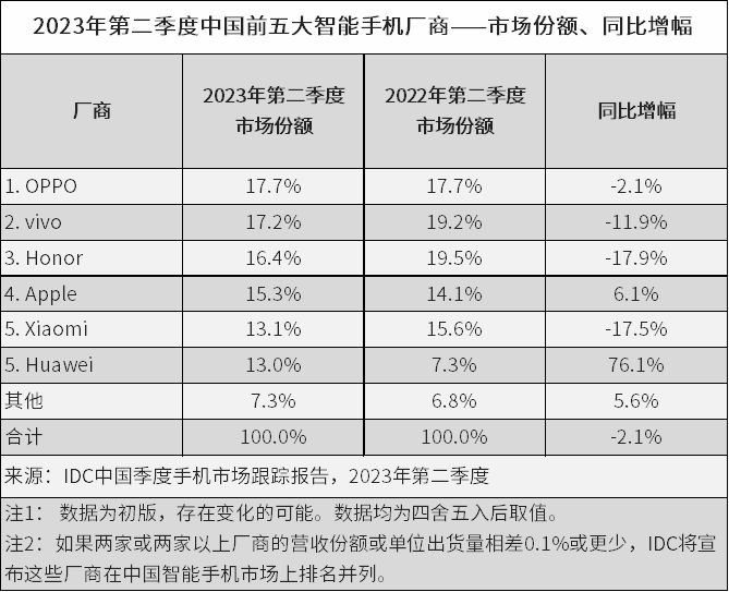 IDC：2023年第二季度中国智能手机市场出货量约6,570万台 同比下降2.1% | 互联网数据资讯网-199IT | 中文互联网数据研究资讯中心-199IT