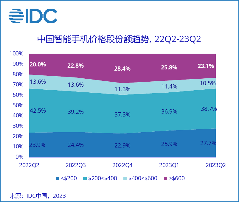 IDC：2023年第二季度中国智能手机市场出货量约6,570万台 同比下降2.1% | 互联网数据资讯网-199IT | 中文互联网数据研究资讯中心-199IT