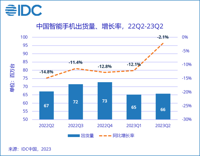IDC：2023年第二季度中国智能手机市场出货量约6,570万台 同比下降2.1% | 互联网数据资讯网-199IT | 中文互联网数据研究资讯中心-199IT
