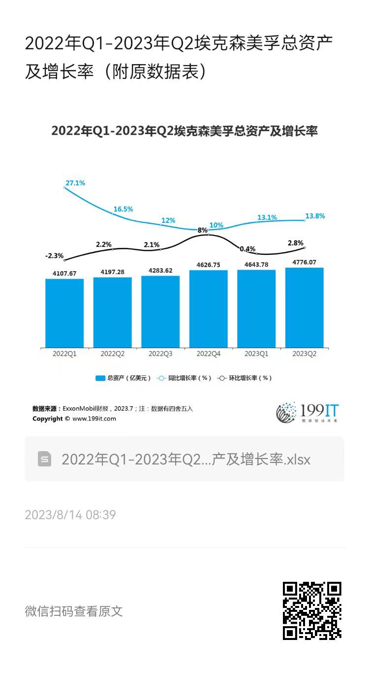 2022年Q1-2023年Q2埃克森美孚总资产及增长率（附原数据表） | 互联网数据资讯网-199IT | 中文互联网数据研究资讯中心-199IT