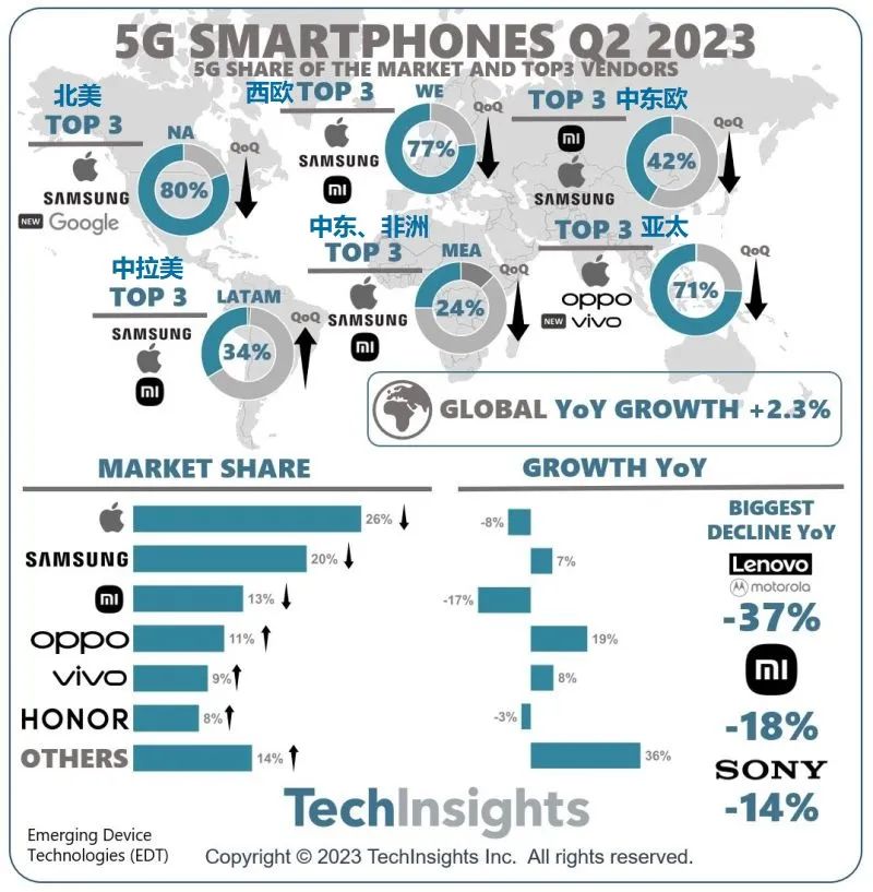 TechInsights：2023年第二季度全球5G智能手机出货量同比增长2.3% | 互联网数据资讯网-199IT | 中文互联网数据研究资讯中心-199IT