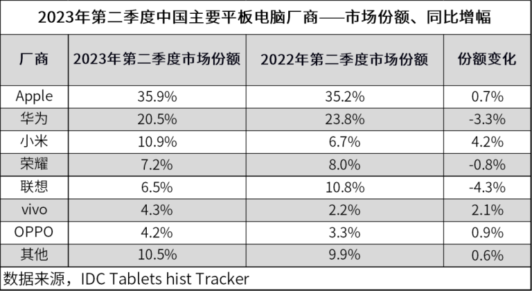 IDC：2023年第二季度中国平板电脑市场出货量约677万台 同比下降约6.6% | 互联网数据资讯网-199IT | 中文互联网数据研究资讯中心-199IT