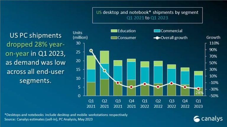 JPR：2023年Q2全球客户端CPU出货量达到5360万台 台式机CPU出货量同比下降了23% | 互联网数据资讯网-199IT | 中文互联网数据研究资讯中心-199IT