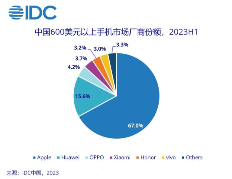 IDC：2023中国高端手机市场上半年份额排行 苹果以67.0%排名第一 | 互联网数据资讯网-199IT | 中文互联网数据研究资讯中心-199IT