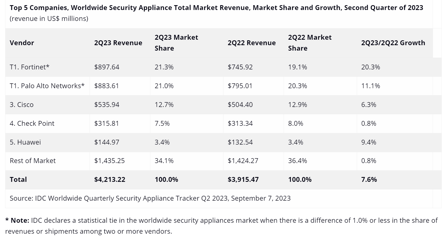 IDC：2023年Q2全球安全设备市场收入同比增长7.6% | 互联网数据资讯网-199IT | 中文互联网数据研究资讯中心-199IT