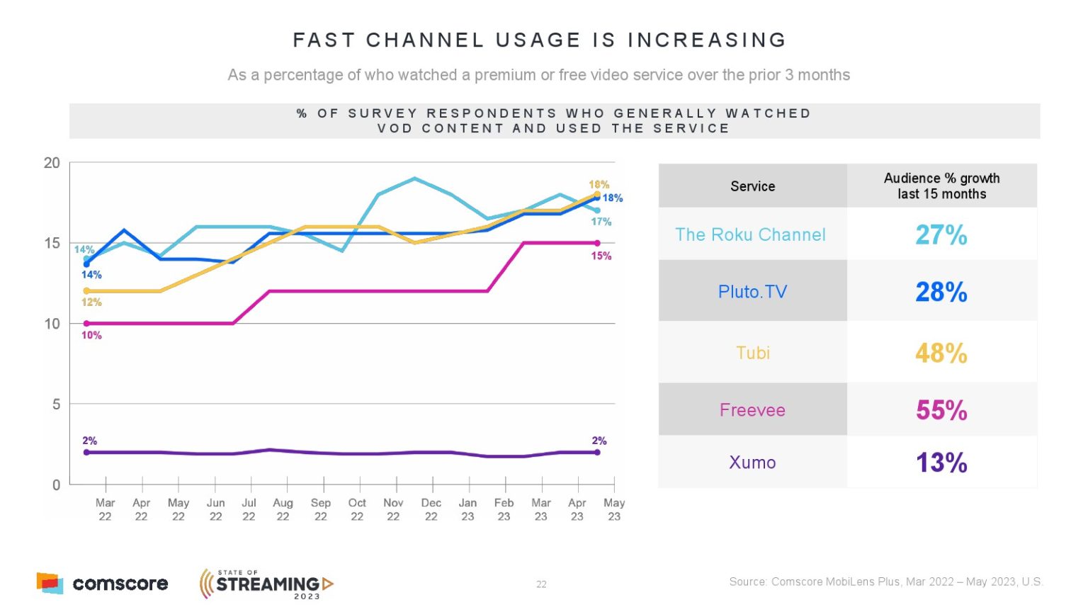 Comscore：2023年流媒体报告 | 互联网数据资讯网-199IT | 中文互联网数据研究资讯中心-199IT