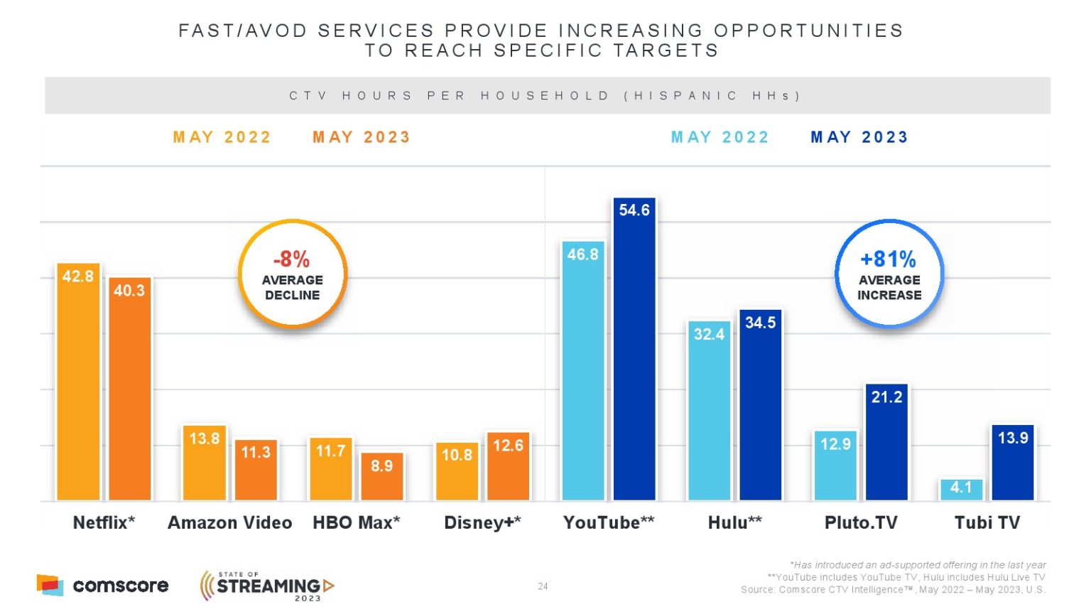 Comscore：2023年流媒体报告 | 互联网数据资讯网-199IT | 中文互联网数据研究资讯中心-199IT