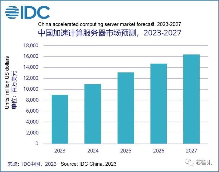 IDC：2022上半年到2023年上半年中国AI服务器市场规模成长了54% | 互联网数据资讯网-199IT | 中文互联网数据研究资讯中心-199IT