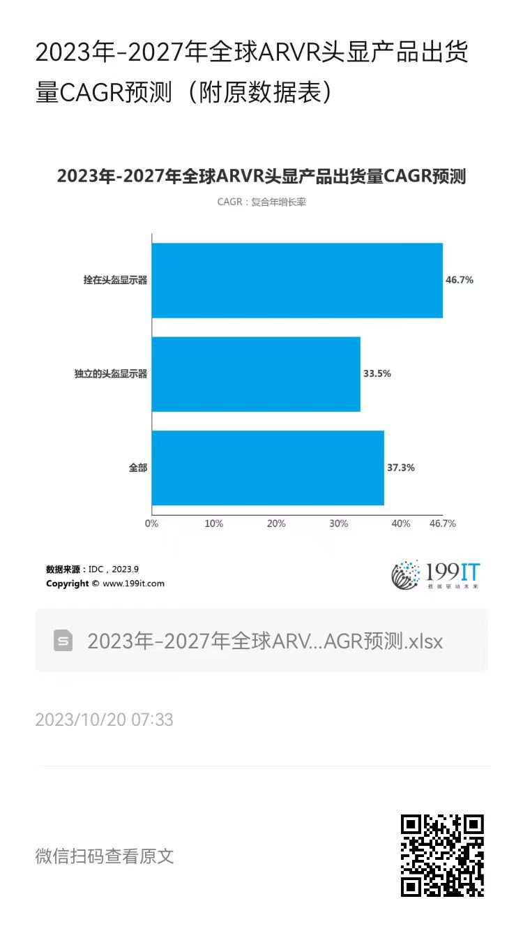 2023年-2027年全球ARVR头显产品出货量CAGR预测（附原数据表） | 互联网数据资讯网-199IT | 中文互联网数据研究资讯中心 ...
