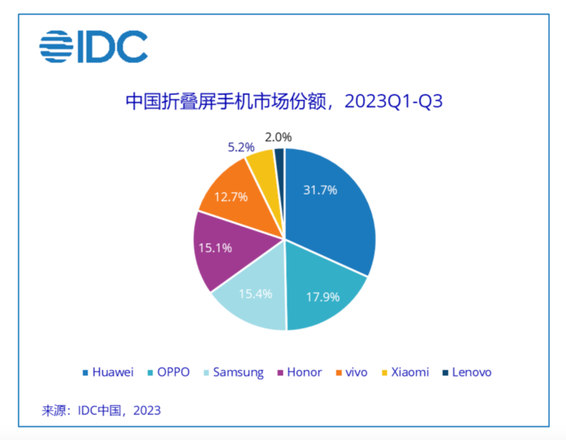 IDC：2023年Q3中国的折叠屏手机市场出货量达到196万台 同比增长90.4% | 互联网数据资讯网-199IT | 中文互联网数据研究资讯中心-199IT