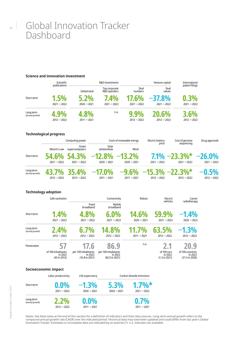 WIPO：2023年全球创新指数报告 | 互联网数据资讯网-199IT | 中文互联网数据研究资讯中心-199IT